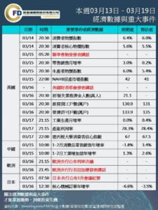 本週 0313 – 0319 重要事件與數據 – 陶冬：利率預期大起大落，日銀掌門一進一出 | 啟富達國際 | 財富管理領導品牌