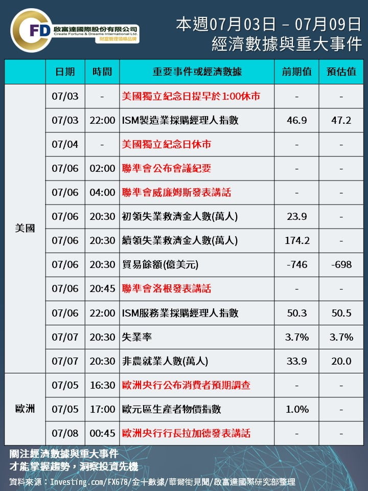 本週 0703 – 0709 重要事件與數據 | 啟富達國際 | 財富管理領導品牌