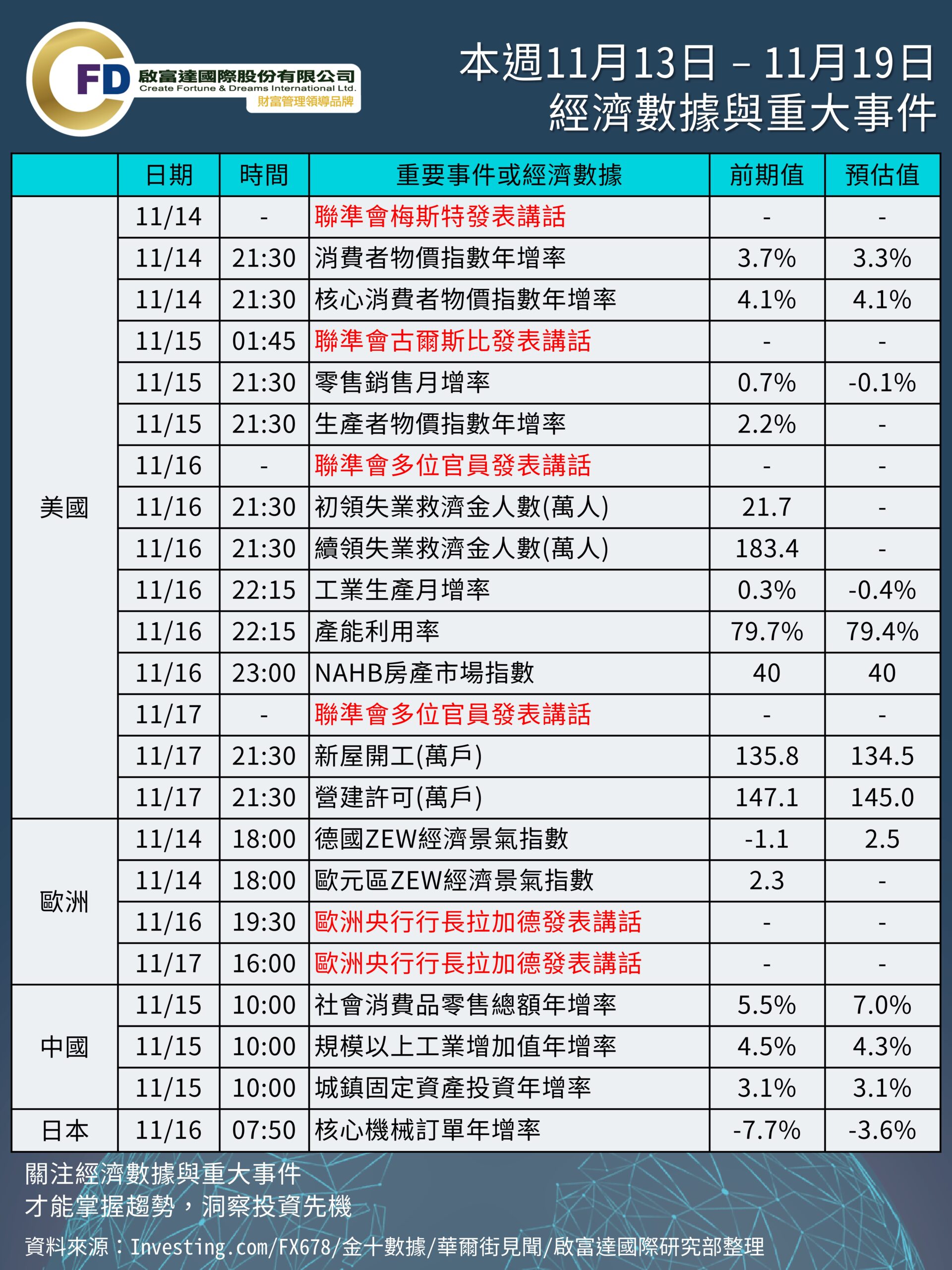 本週 1113– 1119 重要事件與數據– 陶冬：美國信用評等展望下調，不過大國內債不是債，違約風險微乎其微 | 啟富達國際 | 財富管理領導品牌