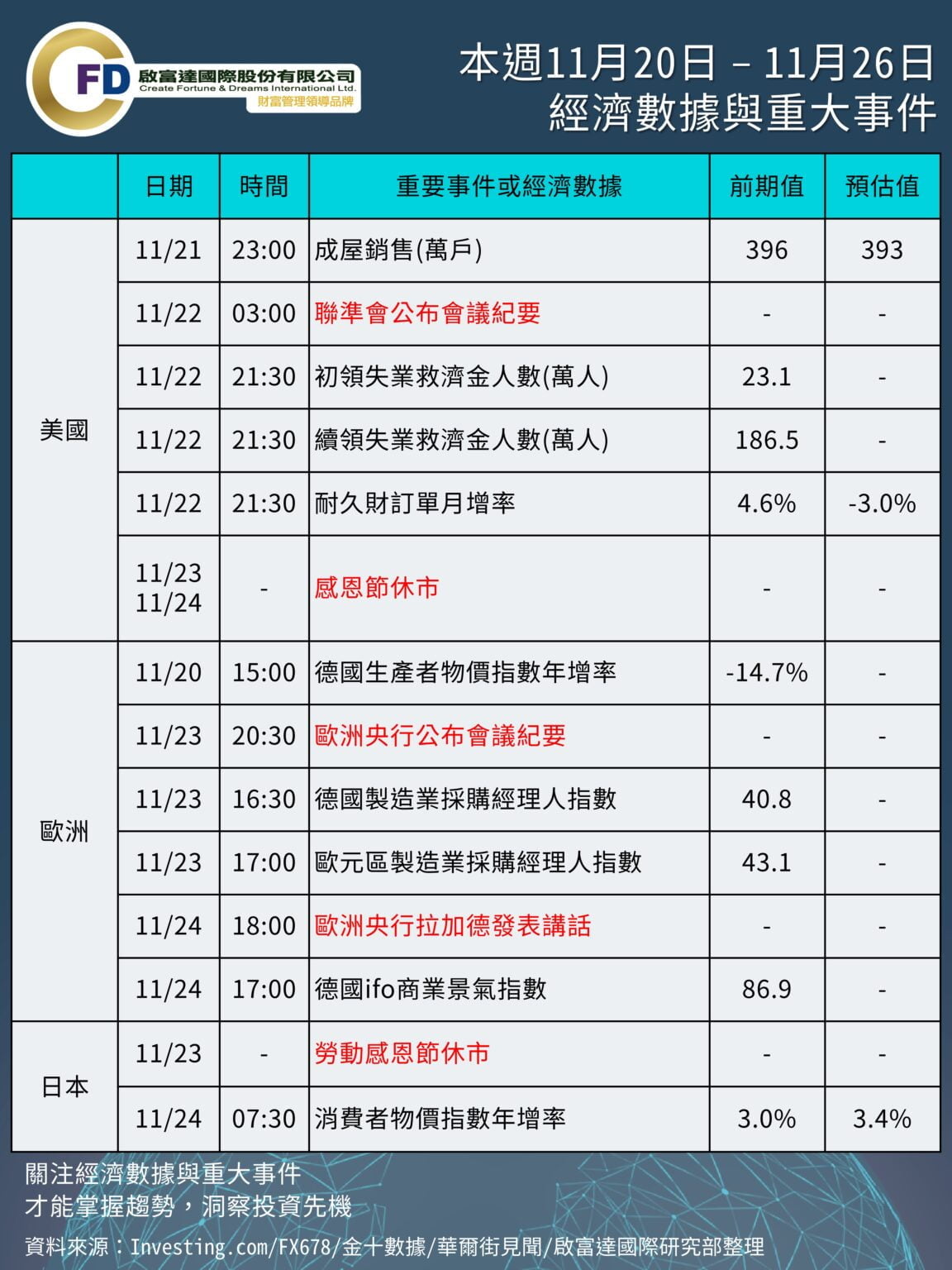 本週 1120– 1126 重要事件與數據– 陶冬：美國通膨數據觸發資金增槓桿，市場齊唱軟著陸 | 啟富達國際 | 財富管理領導品牌