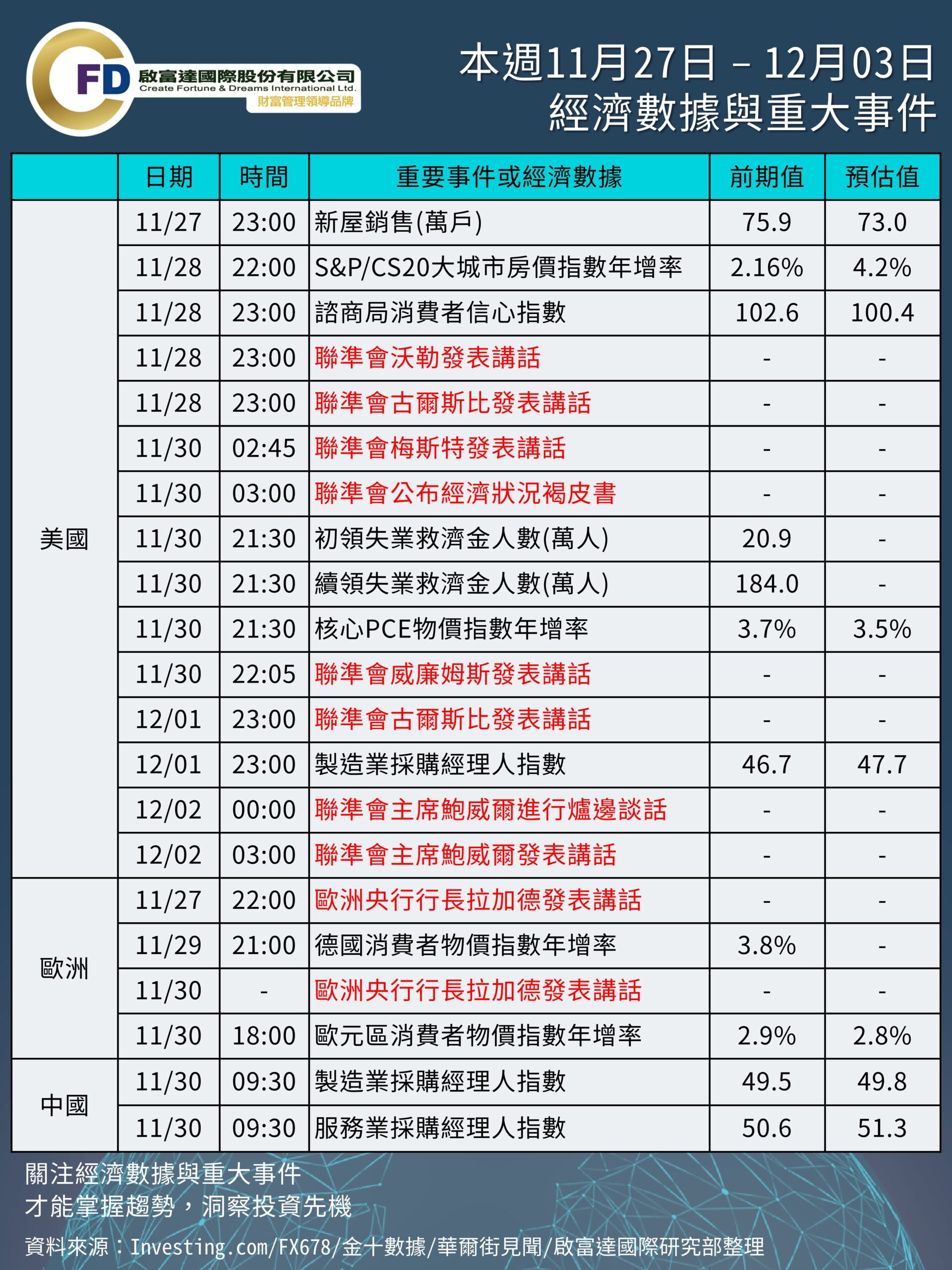 本週 1127– 1203 重要事件與數據– 陶冬：聖誕銷情未見熱烈 美元匯率已遭壓力 | 啟富達國際 | 財富管理領導品牌