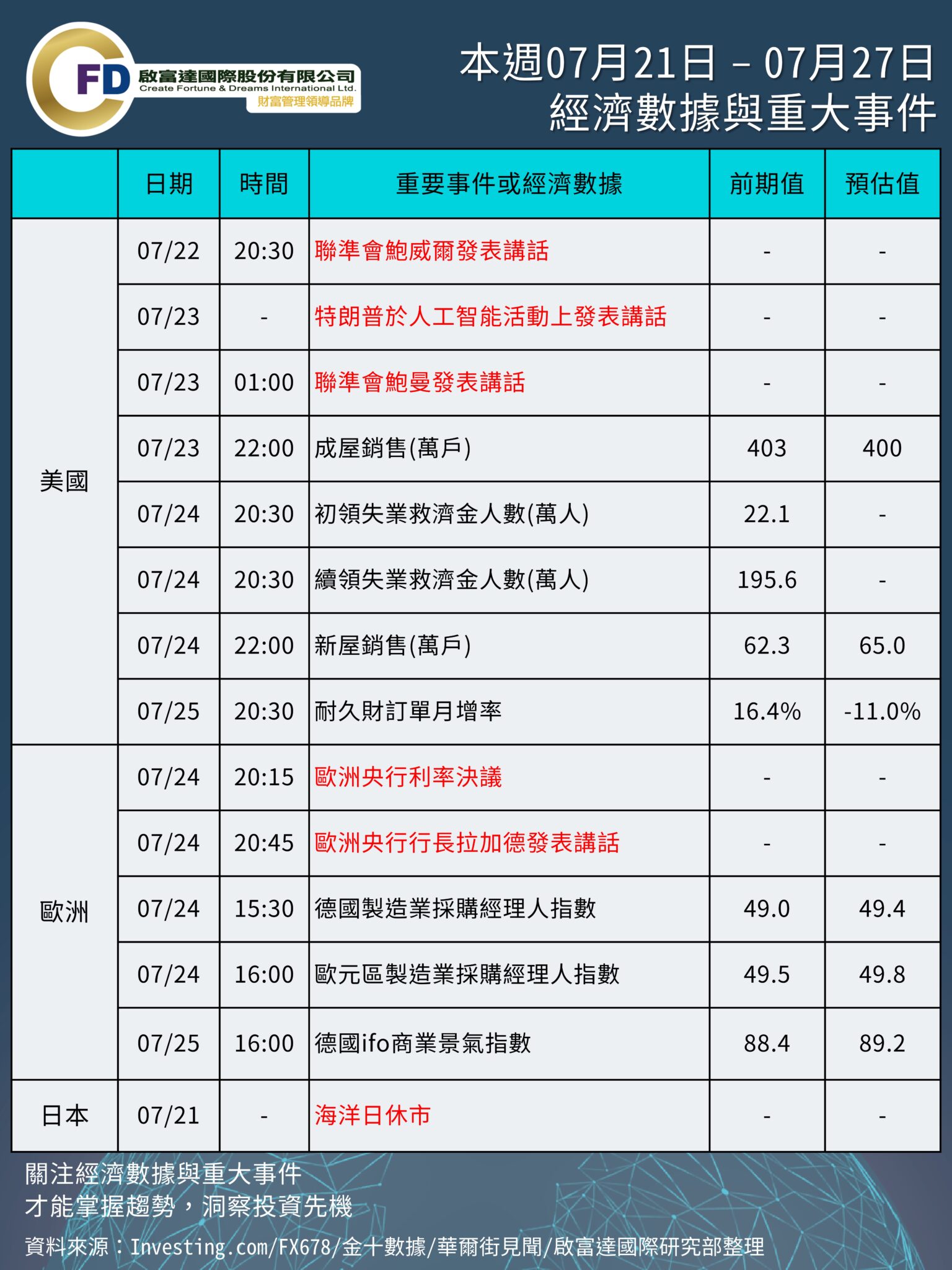 本週 0721 – 0727 重要事件與數據– 陶冬：聯儲要改變的不僅是利率，更是思維方式 | 啟富達國際 | 財富管理領導品牌